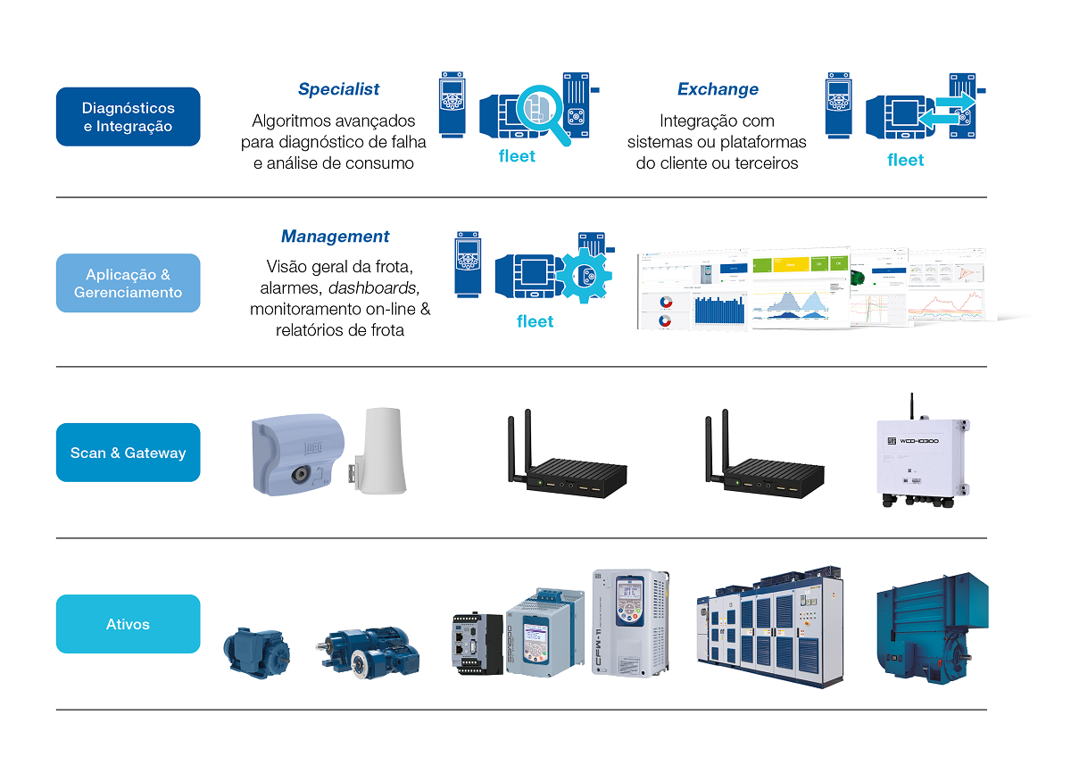 WEG Digital Solutions - Motion Fleet Management | WEG